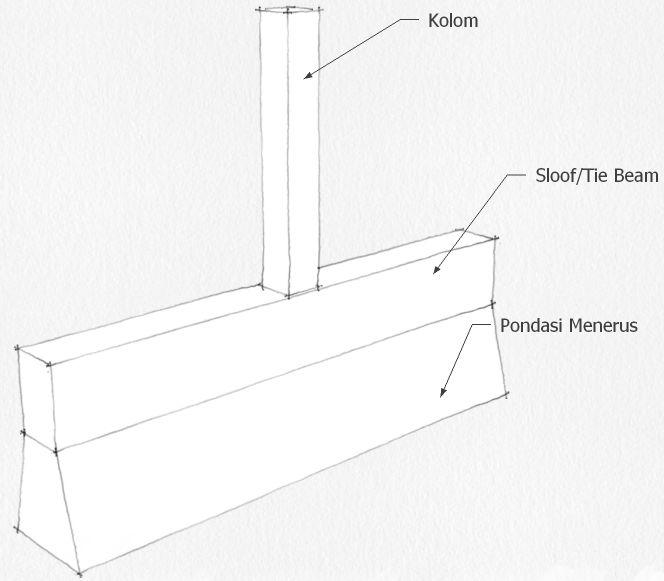 Sloof atau Tie Beam pada Struktur Bangunan – Blog Optima Struktur